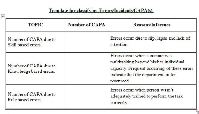 Human Error IN CAPA: An Examination and 3-classification (Part-01 ...